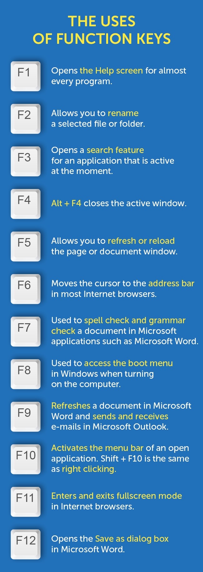 F1 To F12 Function Key Shortcuts Everyone Should Know To Save Time